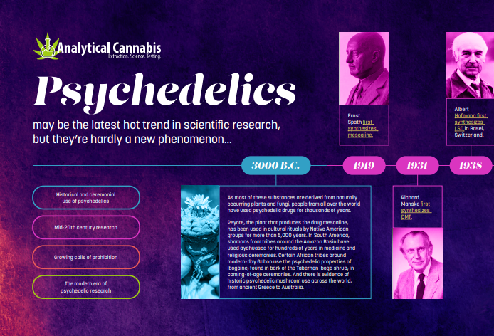 Timeline of Psychedelics Research